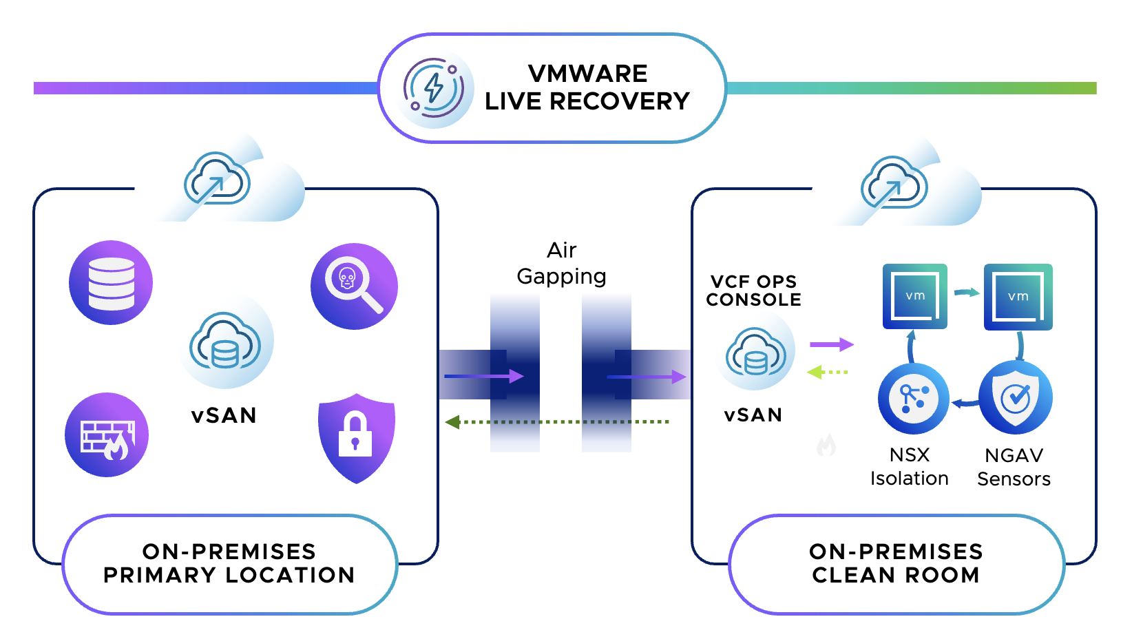 Preserve Data Sovereignty and Deepen Protection against Cyberattacks with VMware Cloud ...